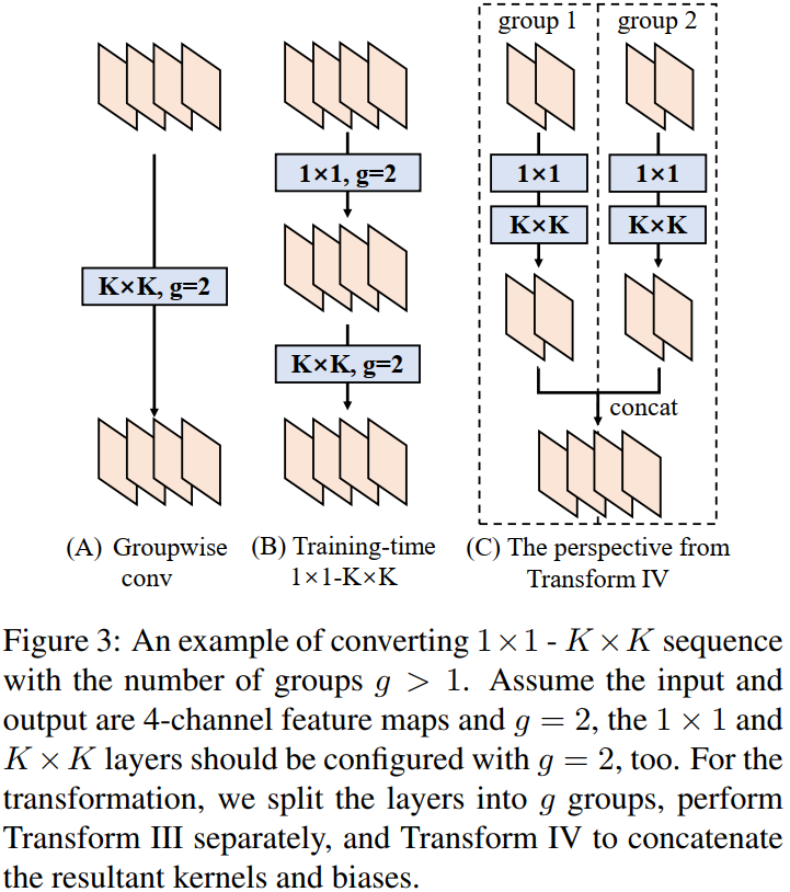 【重参数化】《Diverse Branch Block: Building a Convolution as an Inception-like Unit》 2021 ...