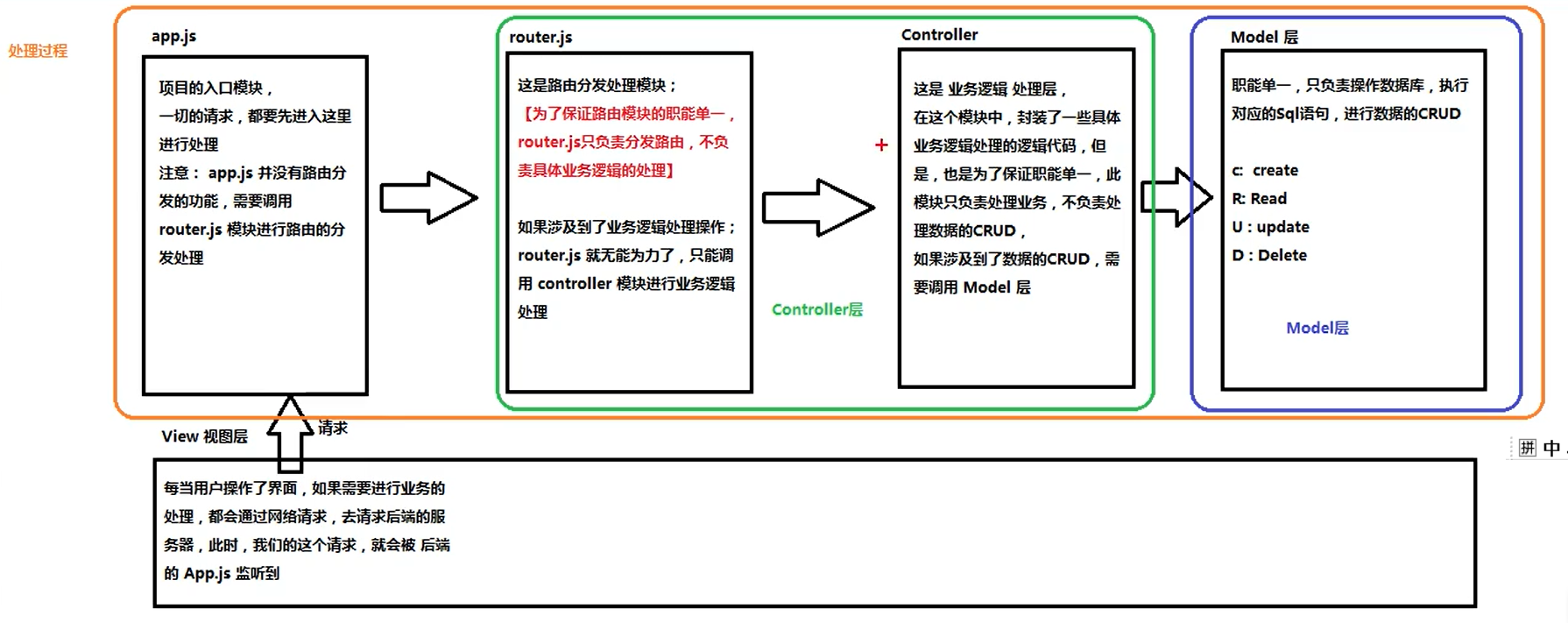 Mvc和mvvm的区别 Csdn博客 