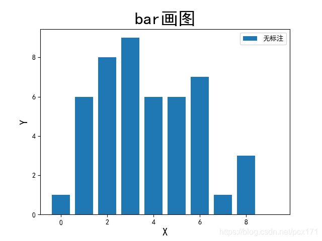 【matplotlib】可视化解决方案——柱状图标注问题axbar顶部标注 Csdn博客
