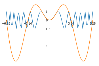 07_设置坐标轴刻度、设置刻度标签（Setting Tick Labels）、调整刻度标签 (Adjusting the ticklabels ...