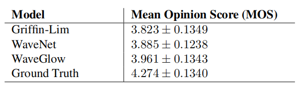 【论文学习笔记】《WaveGlow : A Flow-Based Generative Network For Speech Synthesis》_仿射耦合层-CSDN博客
