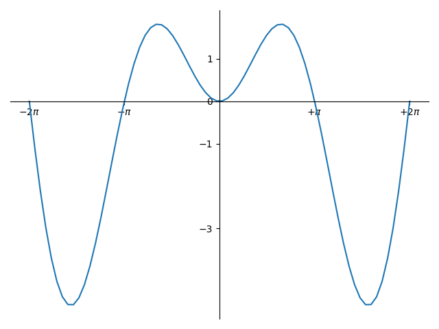 07_设置坐标轴刻度、设置刻度标签（Setting Tick Labels）、调整刻度标签 (Adjusting the ticklabels ...