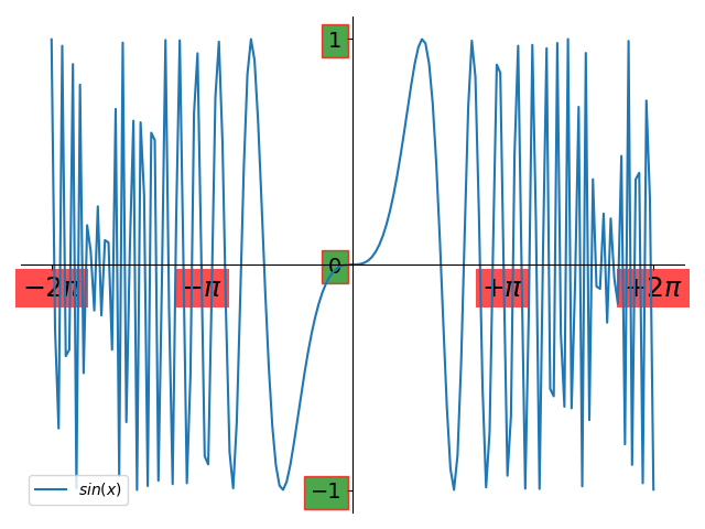 07_设置坐标轴刻度、设置刻度标签（Setting Tick Labels）、调整刻度标签 (Adjusting the ticklabels ...