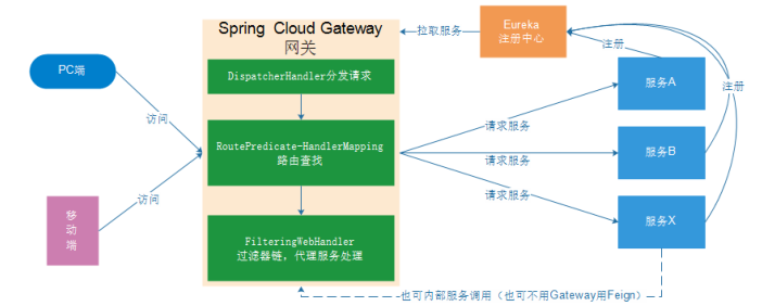 springcloud 学习笔记(四)微服务之springgateway_spring gateway-CSDN博客