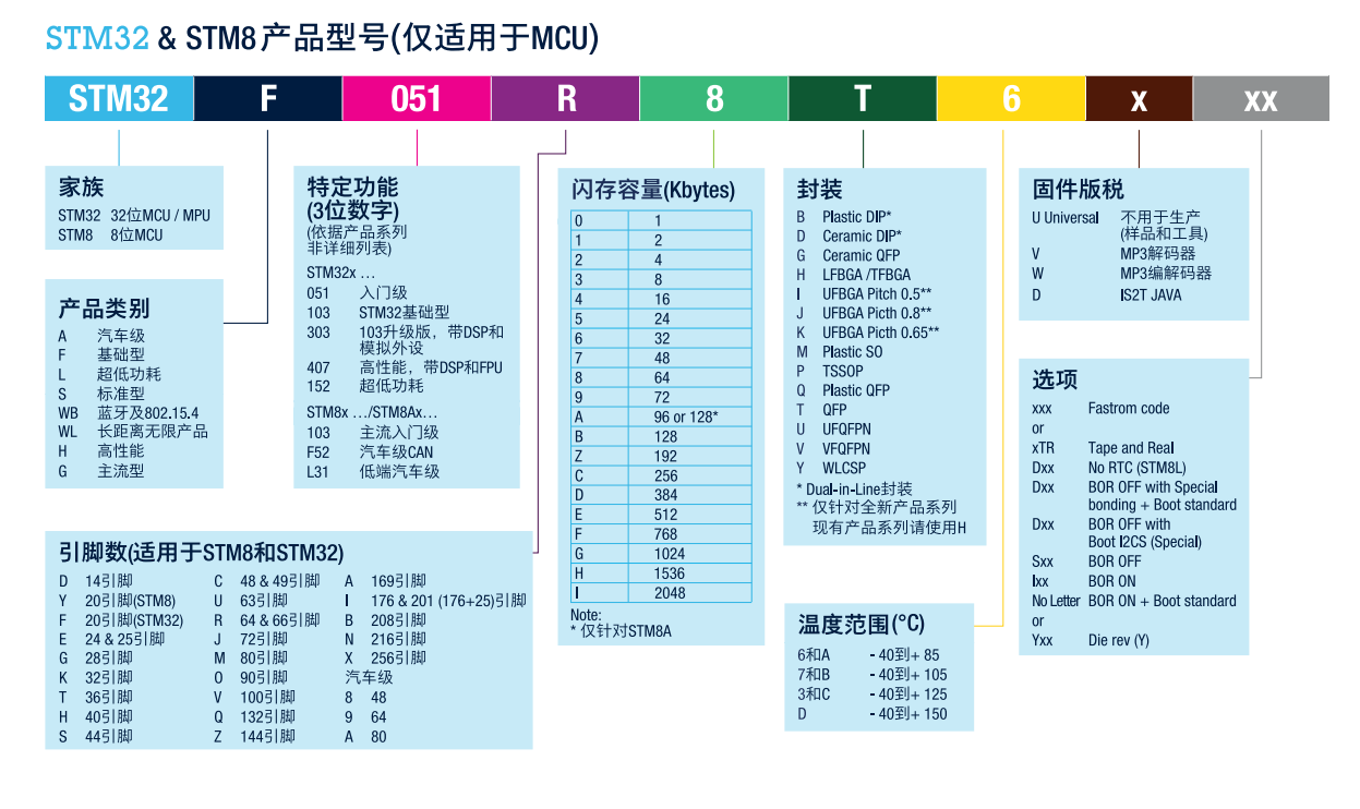 Stm32l系列简介 Csdn博客 