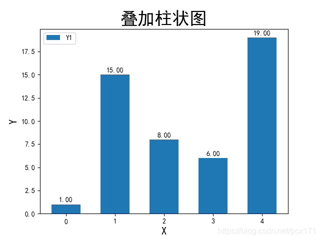 【matplotlib】可视化解决方案——柱状图标注问题axbar顶部标注 Csdn博客
