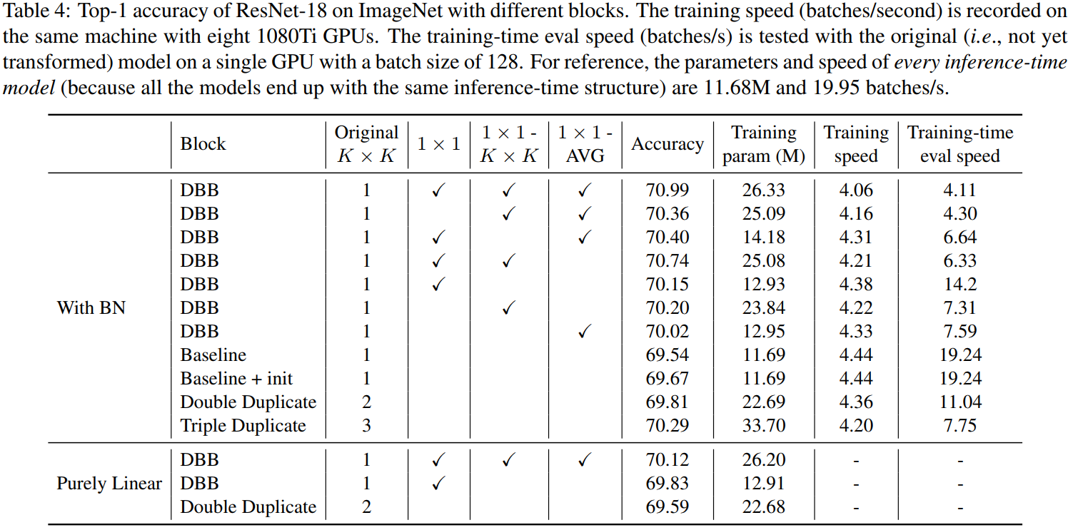 【重参数化】《Diverse Branch Block: Building a Convolution as an Inception-like Unit》 2021 ...
