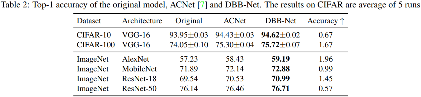 【重参数化】《Diverse Branch Block: Building a Convolution as an Inception-like Unit》 2021 ...