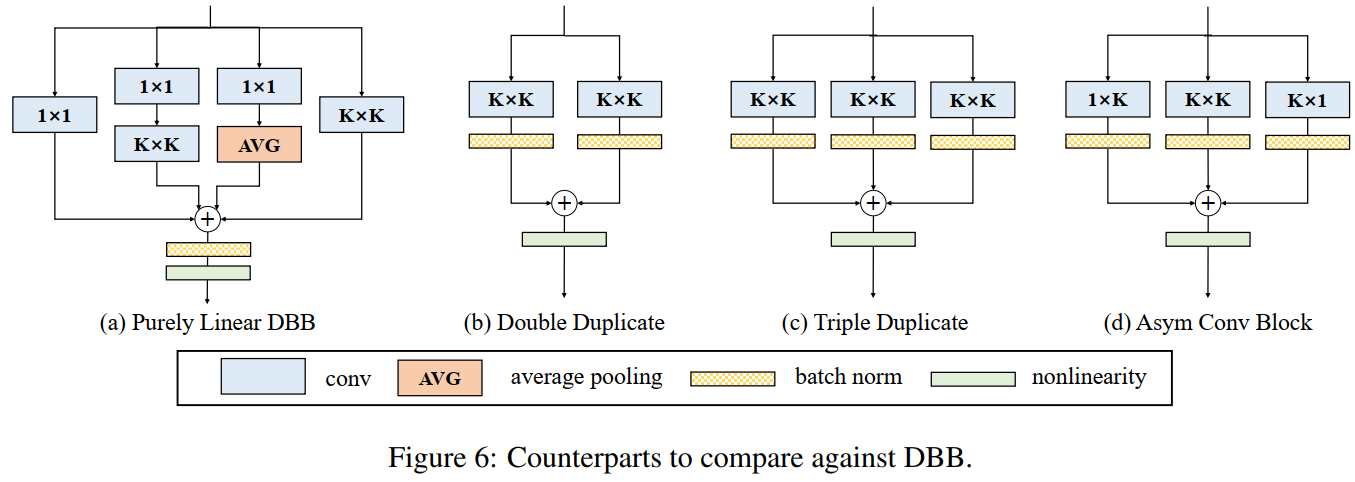 【重参数化】《Diverse Branch Block: Building a Convolution as an Inception-like Unit》 2021 ...