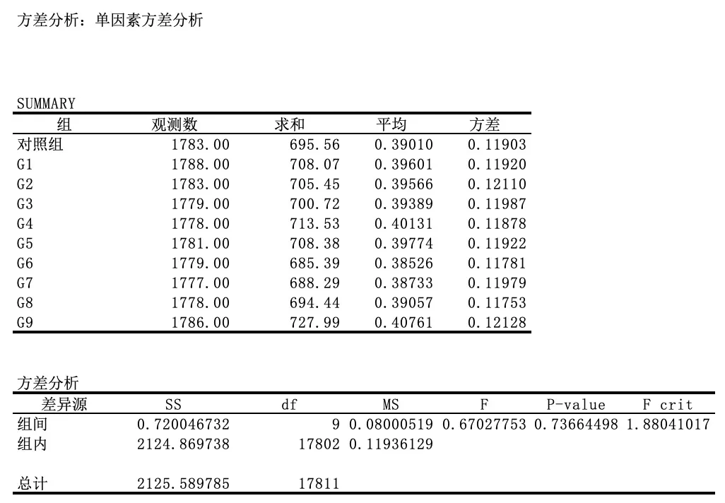 方差分析过程&结果解读_anova方差分析结果解读-CSDN博客