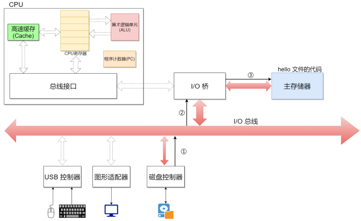 HelloWorld是如何在计算机里跑起来的？_helloword程序在计算机中的逻辑-CSDN博客