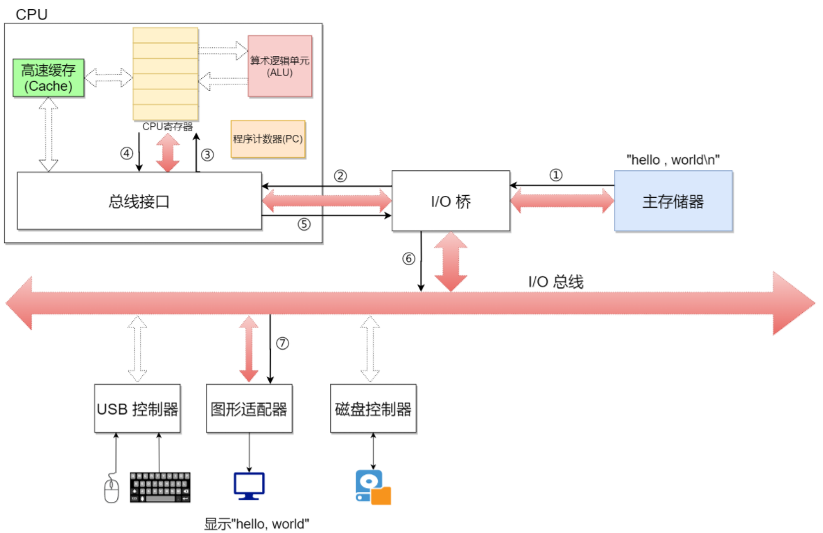 HelloWorld是如何在计算机里跑起来的？_helloword程序在计算机中的逻辑-CSDN博客
