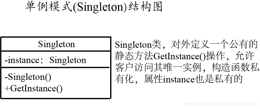 C 设计模式之单例模式详解(懒汉模式、饿汉模式、双重锁) C 单例 懒汉式 饿汉式 Static Csdn博客