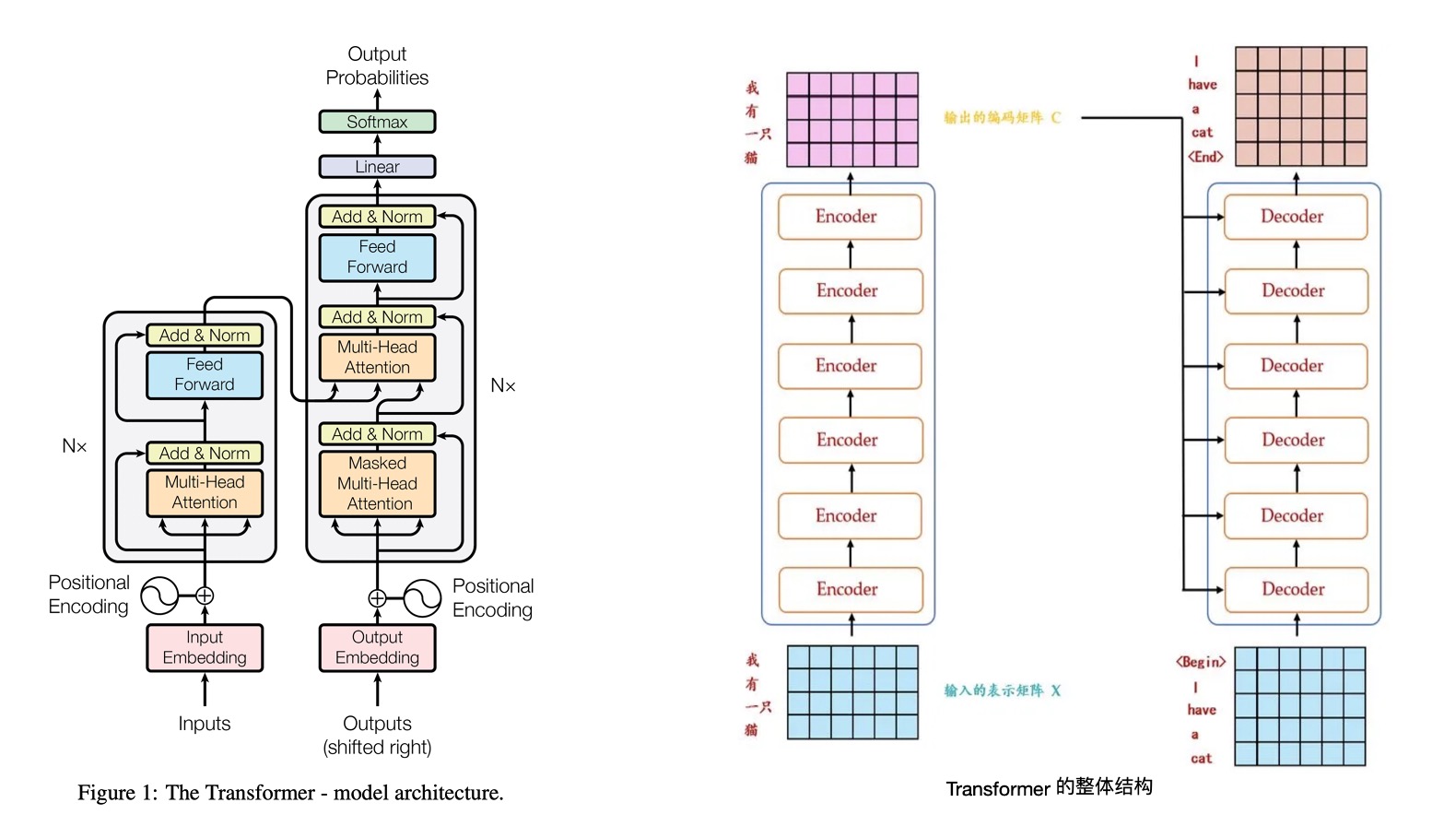 【详解】transformer 的框架结构transformer得转移矩阵 Csdn博客 