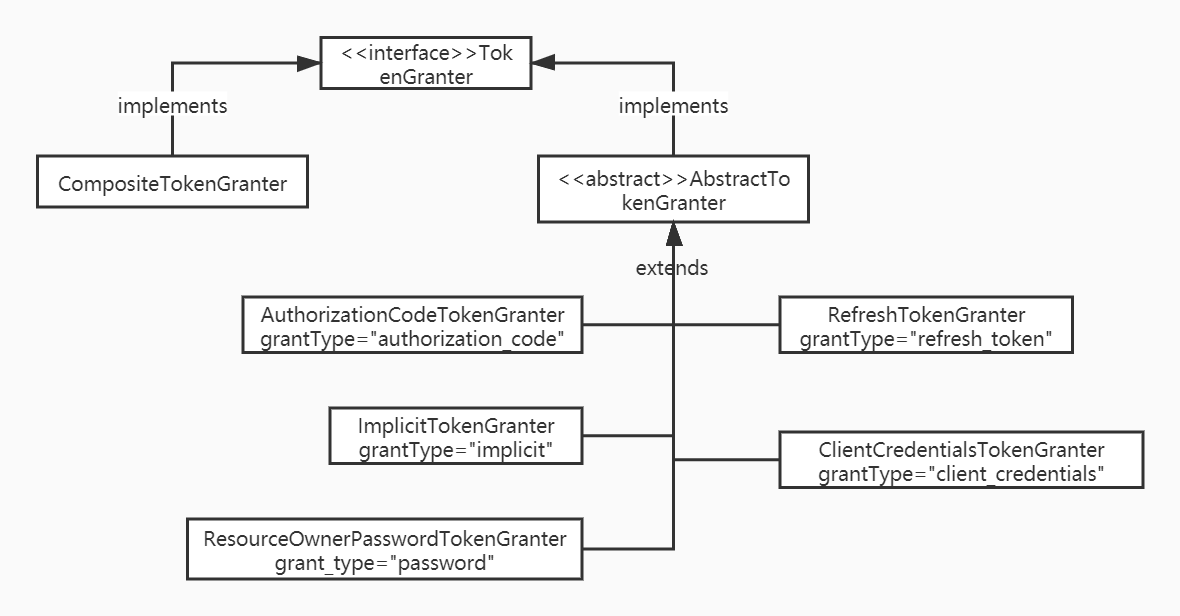 oauth2.0 /oauth/token 源码解析_oauth2.0源码解析-CSDN博客