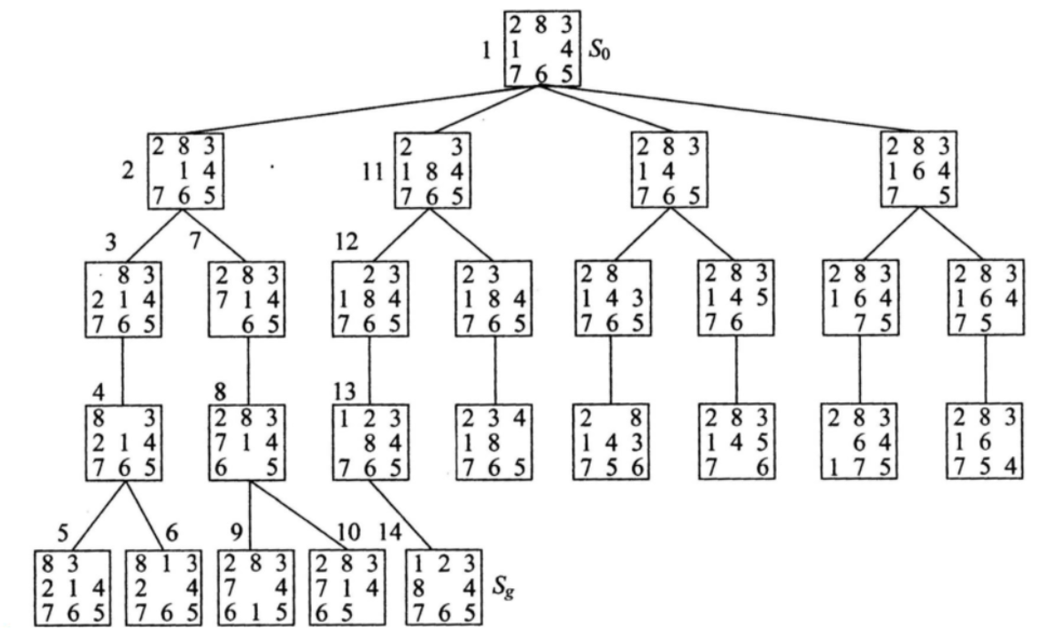 八数码问题（python实现）八数码问题python代码 Csdn博客