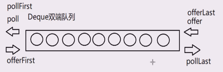 javaSE-13-Collection sort排序-Queue队、Deque双端队列_java deque 排序-CSDN博客