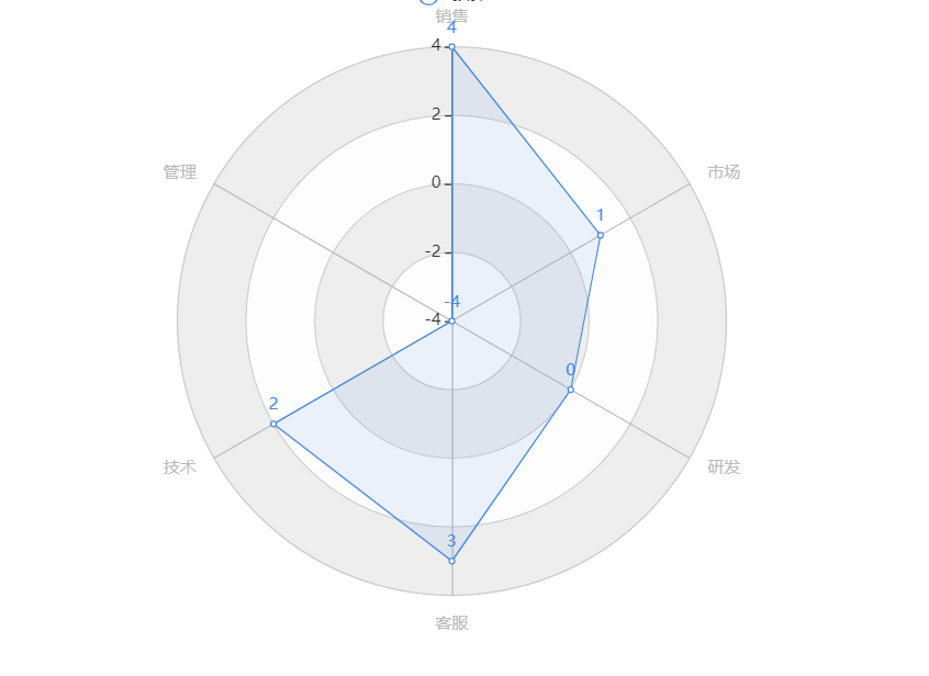 使用pyecharts绘制图形_1.根据matplotlib库画出的图形,用pyecharts库画出以下图形-CSDN博客