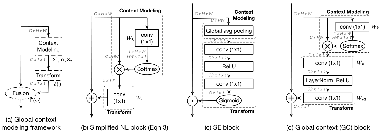 论文阅读：CVPR2019 | GCNet: Non-local Networks Meet Squeeze-Excitation Networks and Beyond_非局部网络 ...