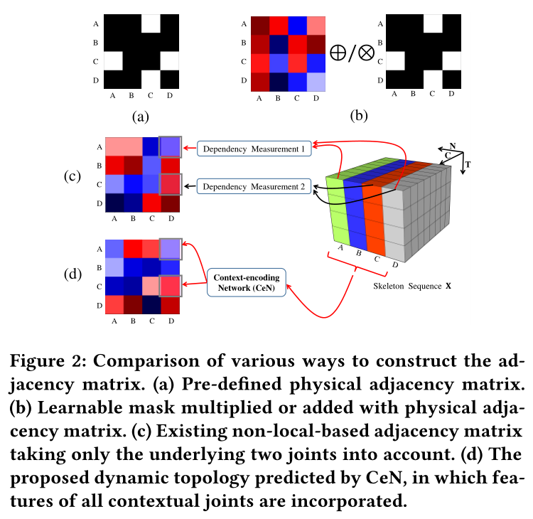 Dynamic GCN：Dynamic GCN: Context-enriched Topology Learning for Skeleton-based Action ...