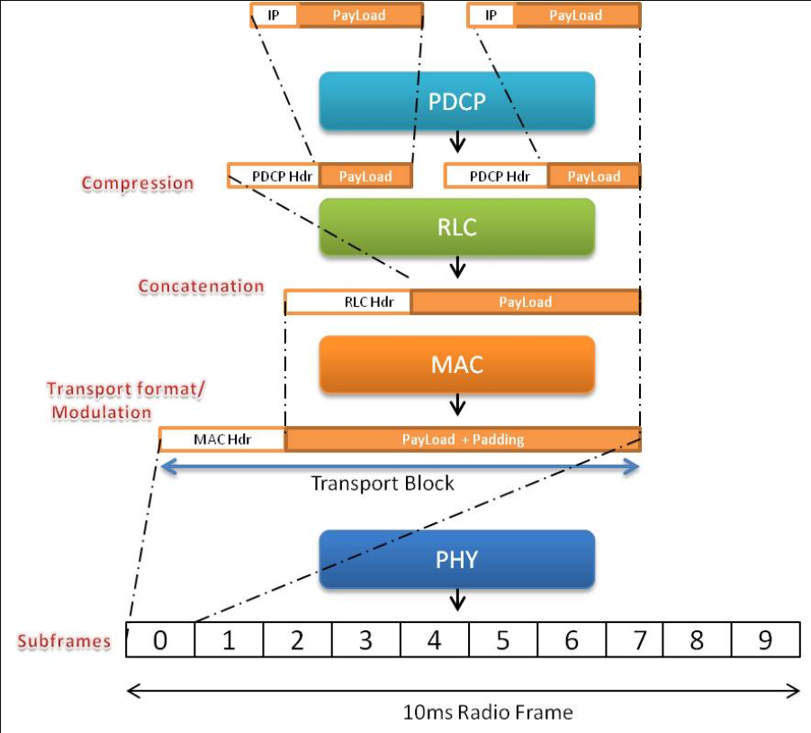 LTE中资源数量映射用到的PRB数量（TB，CQI，MCS，PRB）_lte prb-CSDN博客