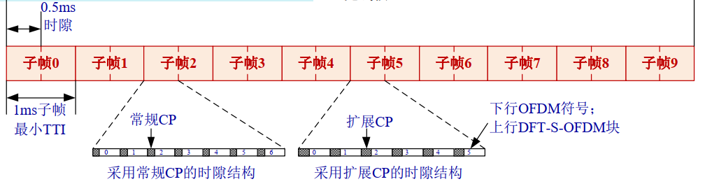 LTE中资源数量映射用到的PRB数量（TB，CQI，MCS，PRB）_lte prb-CSDN博客
