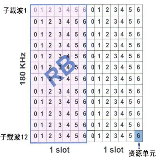 The number of PRBs used in the number of resources in LTE (TB, CQI, MCS ...