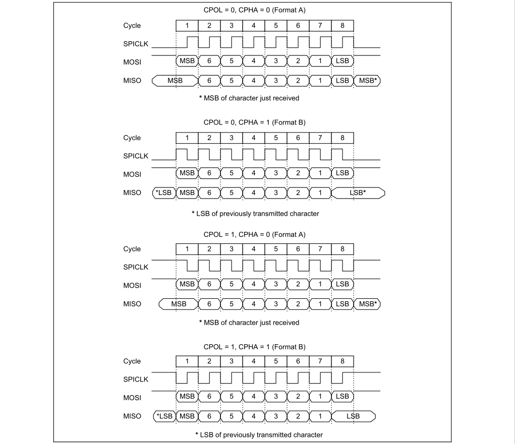 SPI协议介绍_spi sdo-CSDN博客