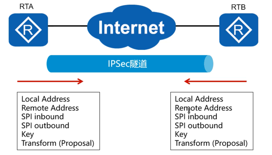 IPSec隧道配置案例（手动模式）_手动方式隧道一端没有配置sa 发现-CSDN博客