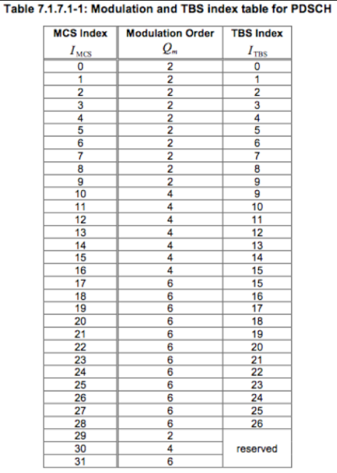LTE中资源数量映射用到的PRB数量（TB，CQI，MCS，PRB）_lte prb-CSDN博客
