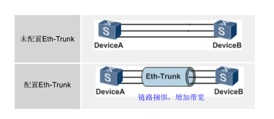 Eth-Trunk捆绑技术_eth做捆绑-CSDN博客