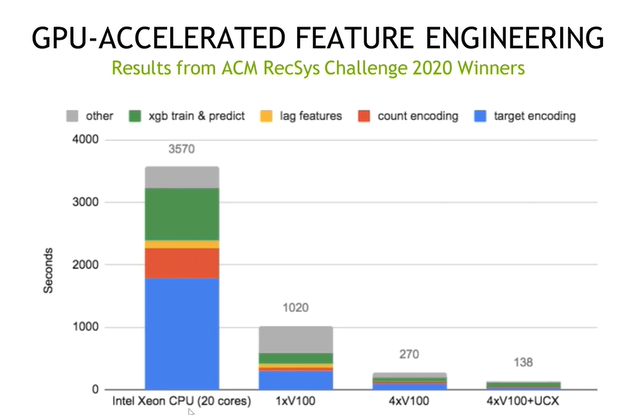 如何在 GPU 上进行海量数据流的 ETL 处理_rapids cuio-CSDN博客