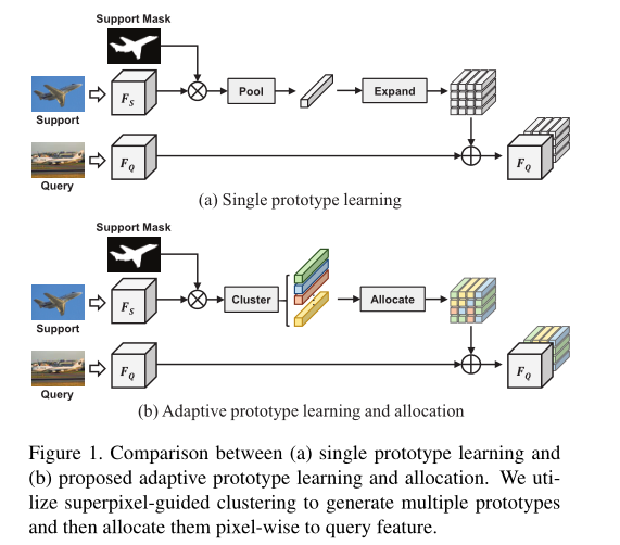[小样本图像分割]Adaptive Prototype Learning and Allocation for Few-Shot Segmentation-CSDN博客