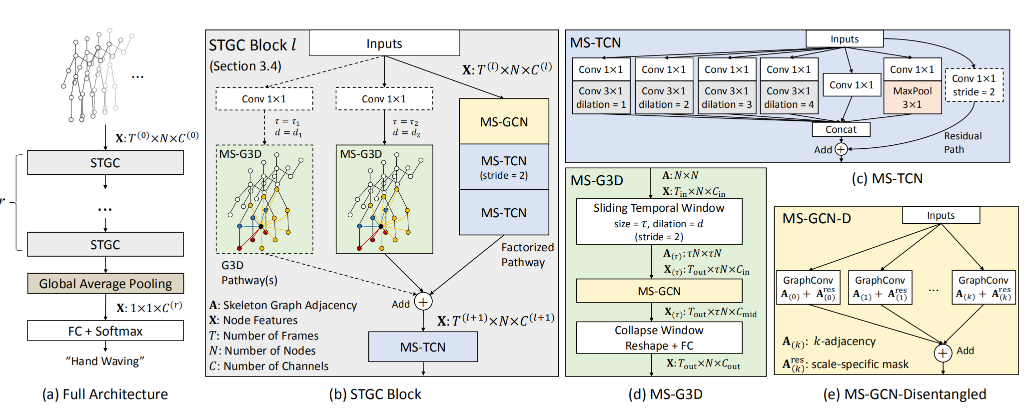 Disentangling and Unifying Graph Convolutions for Skeleton-Based Action Recognition——MS-G3D论文解读 ...