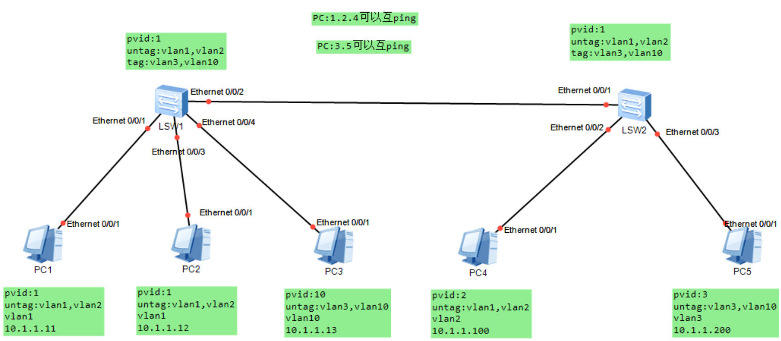 Link aggregate interface mode and STP spanning tree - Programmer Sought