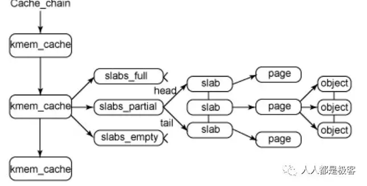 Linux内核内存管理算法Buddy和Slab_slab算法-CSDN博客