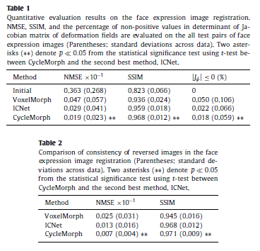Deep Learning Based Registration文章阅读(七)《CycleMorph: Cycle consistent unsupervised deformable ...
