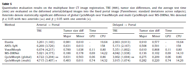 Deep Learning Based Registration文章阅读(七)《CycleMorph: Cycle consistent unsupervised deformable ...