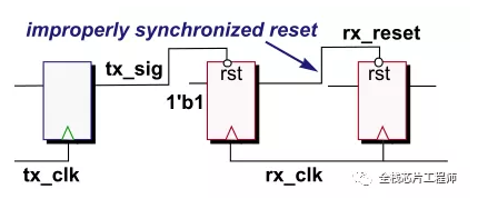 芯片设计之CDC异步电路(五)_reconvergence-CSDN博客