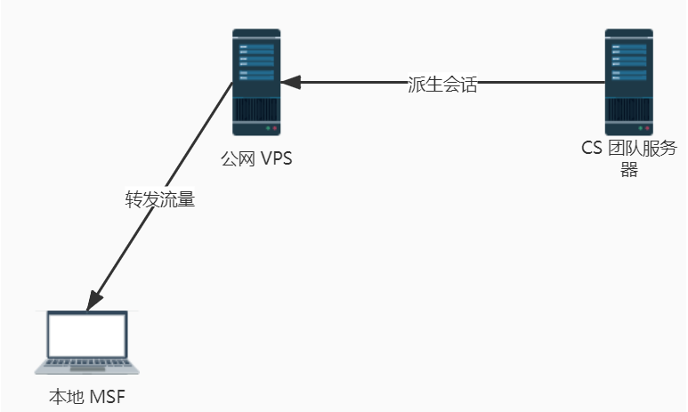 MSF和CS联动_msf cs-CSDN博客