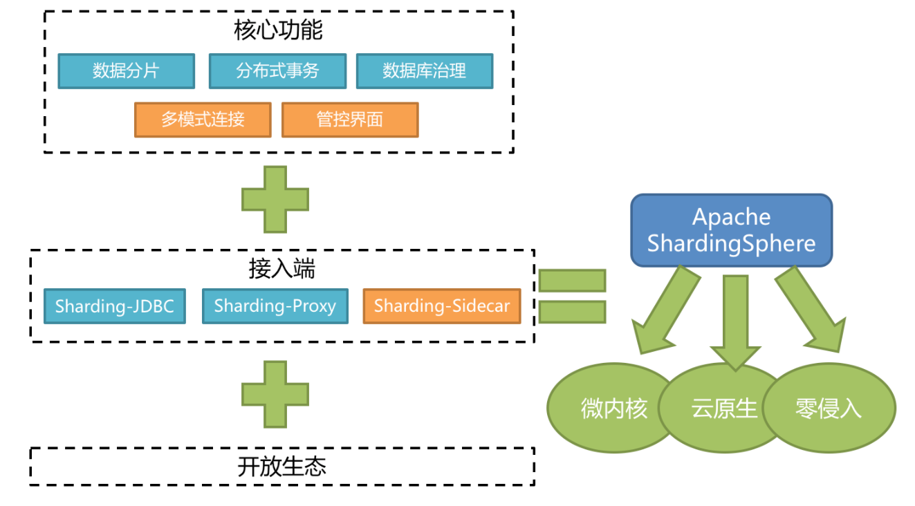 apache/sharding-proxy5.0 分库分表 教程 详解_shardingproxy5-CSDN博客