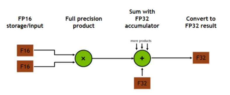 pytorch 使用amp进行混合精度训练_pytorch amp-CSDN博客