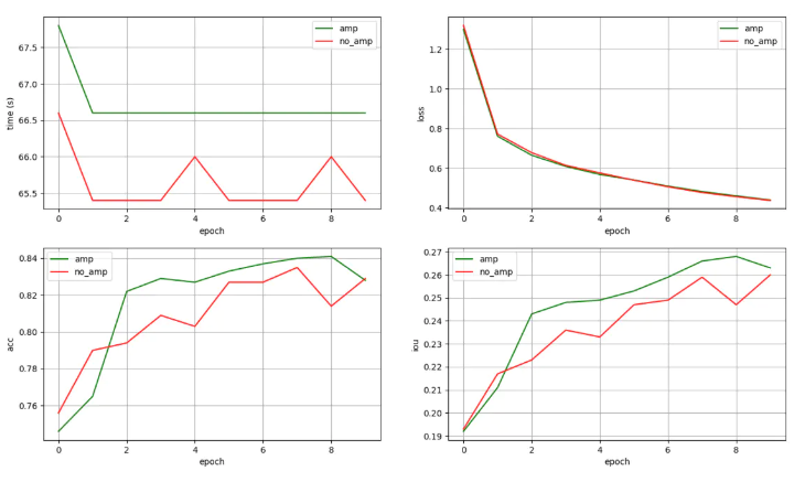 pytorch 使用amp进行混合精度训练_pytorch amp-CSDN博客