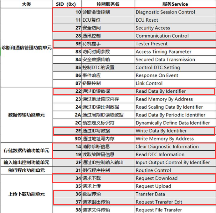 UDS learning notes - Programmer Sought