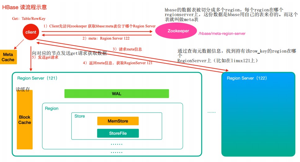 HBASE principle is in-depth: read and write data flow and brush write ...