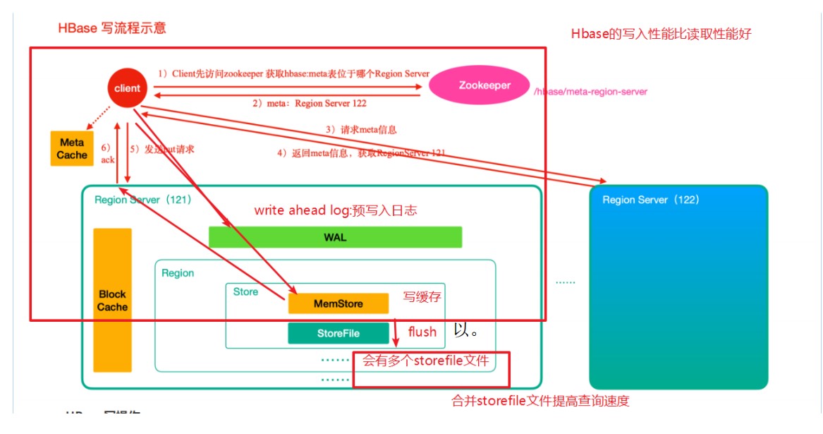 HBASE principle is in-depth: read and write data flow and brush write ...