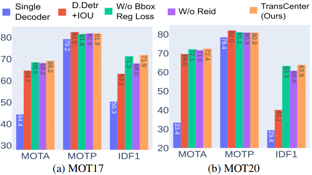 TransCenter: Transformers with Dense Queries for Multiple-Object Tracking_transcenter ...