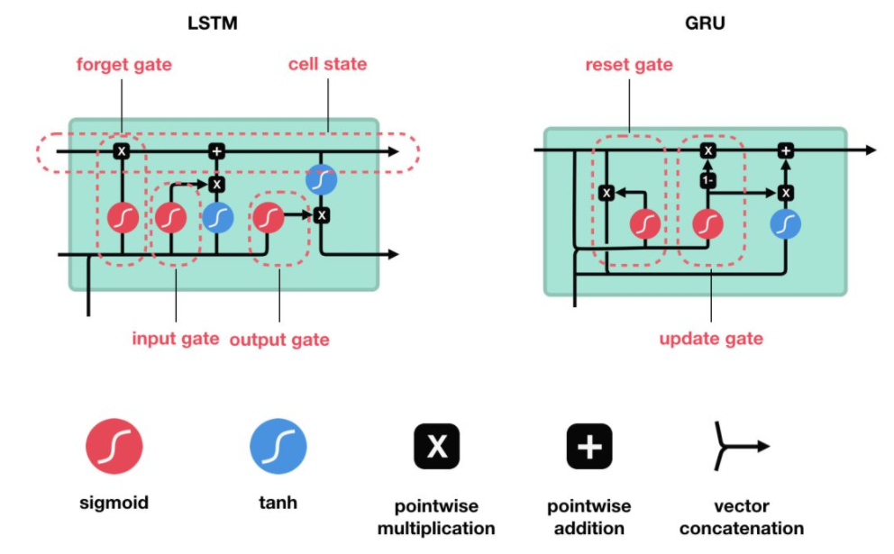 LSTM的三个门-CSDN博客