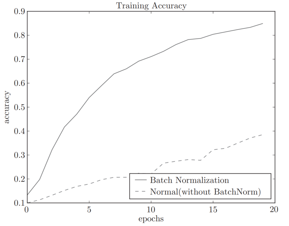 Batch Normalization算法_batch normalization 计算-CSDN博客
