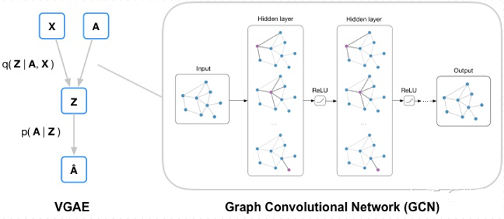 7. Variational Graph Auto-Encoders论文阅读笔记_gae论文-CSDN博客